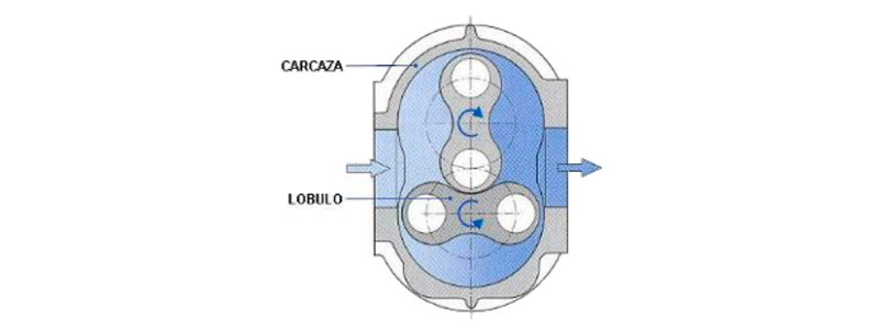 ¿Conoces Que Tipos De Compresores Hay?