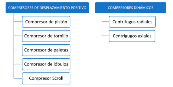 ¿Conoces Que Tipos De Compresores Hay?